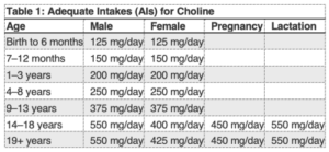 Choline Throughout the Life-Span - American Egg Board