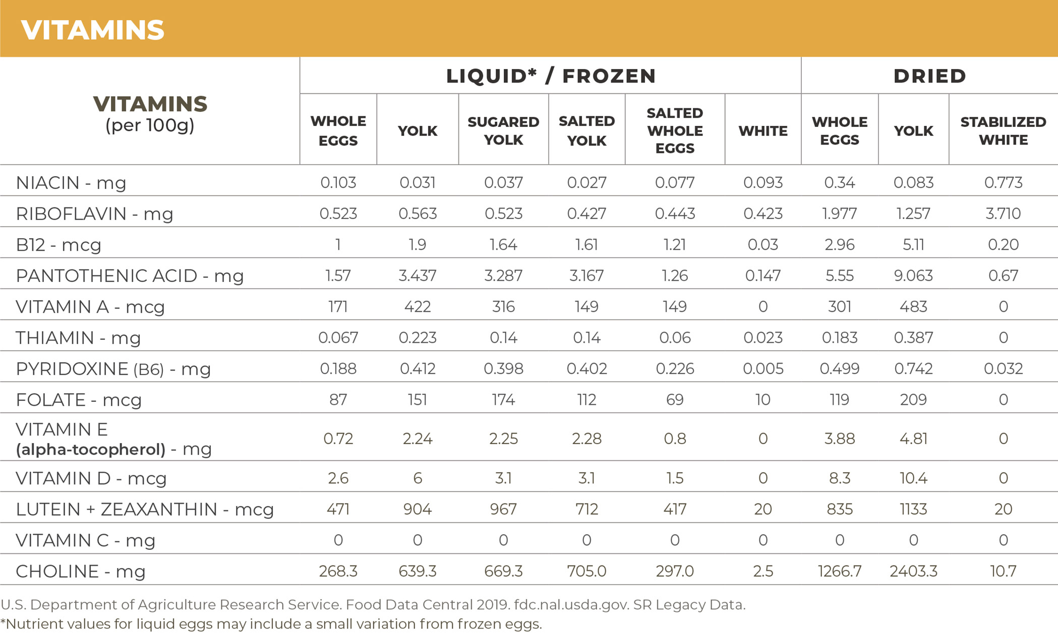 Nutrient Composition Tables - American Egg Board