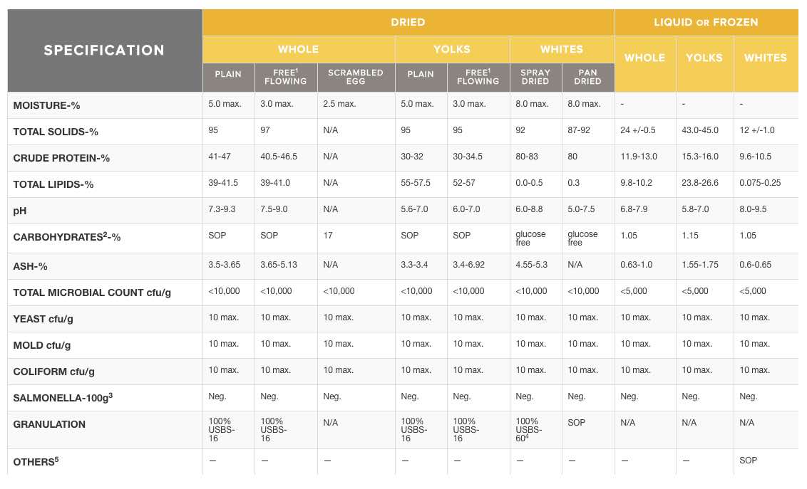 Egg Product Specifications Chart - American Egg Board