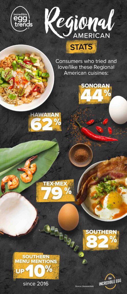Regional American - American Egg Board