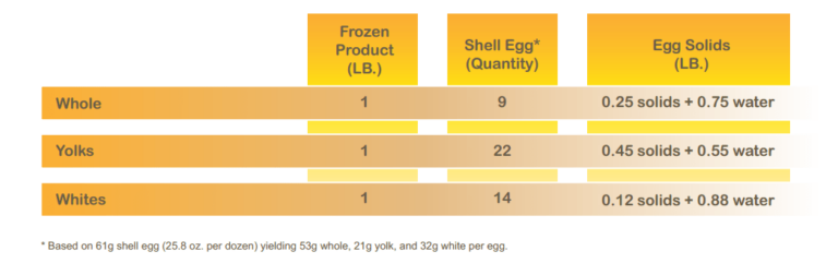 Whole Egg Types - American Egg Board