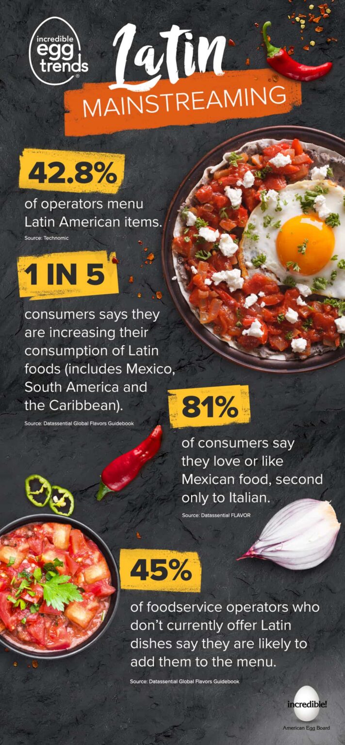 Latin - American Egg Board