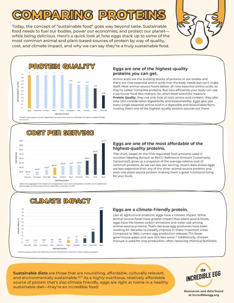 Eggs Are a Climate-Friendly Food - American Egg Board